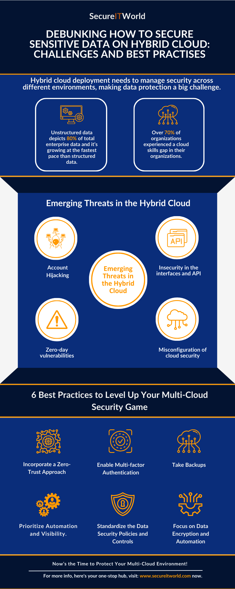 Best Practices To Secure Sensitive Data On Hybrid Cloud Systems