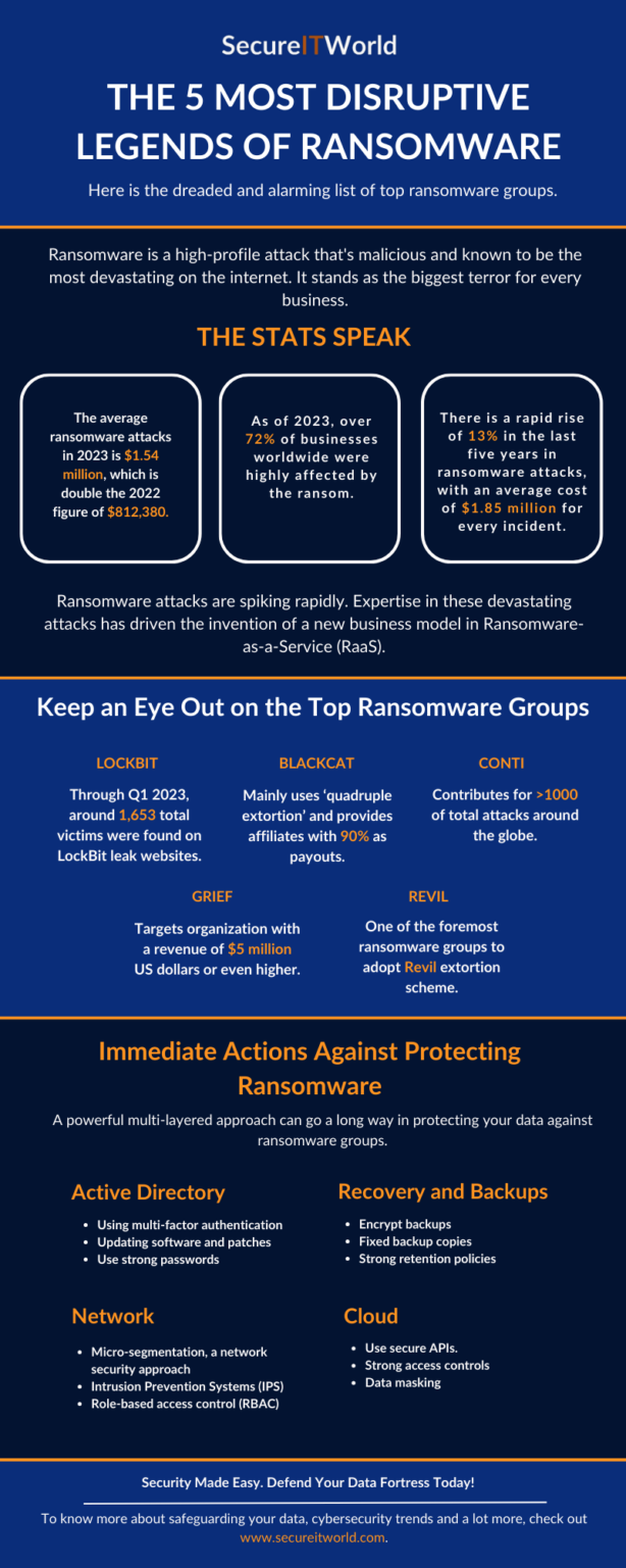The 5 Most Disruptive Legends Of Ransomware Attacks