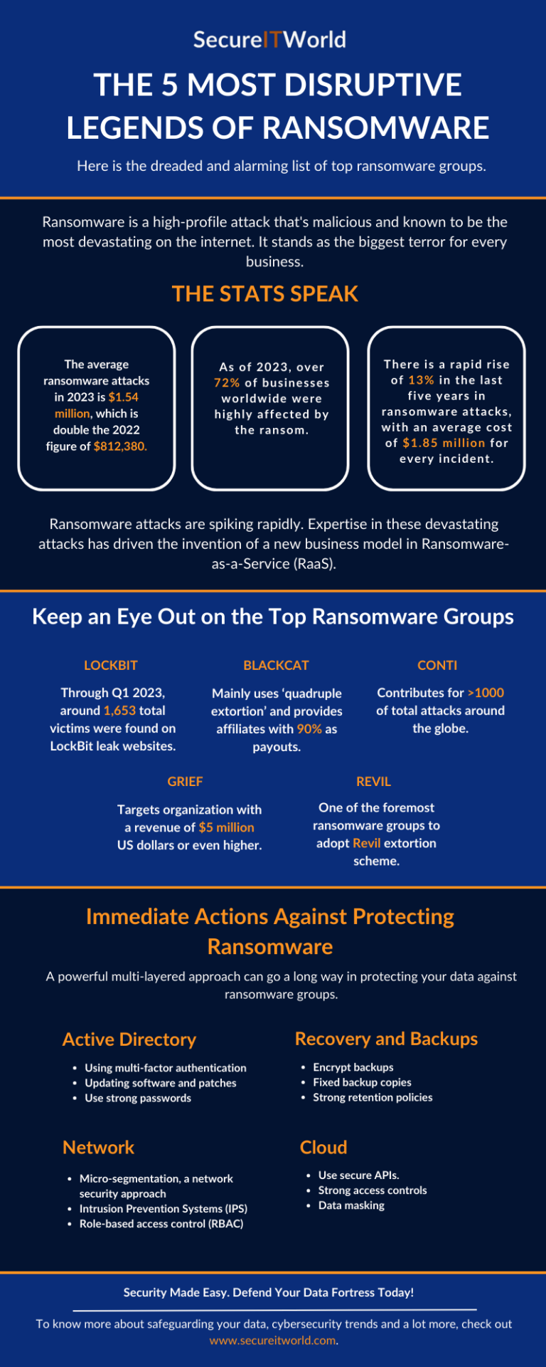 The 5 Most Disruptive Legends Of Ransomware Attacks