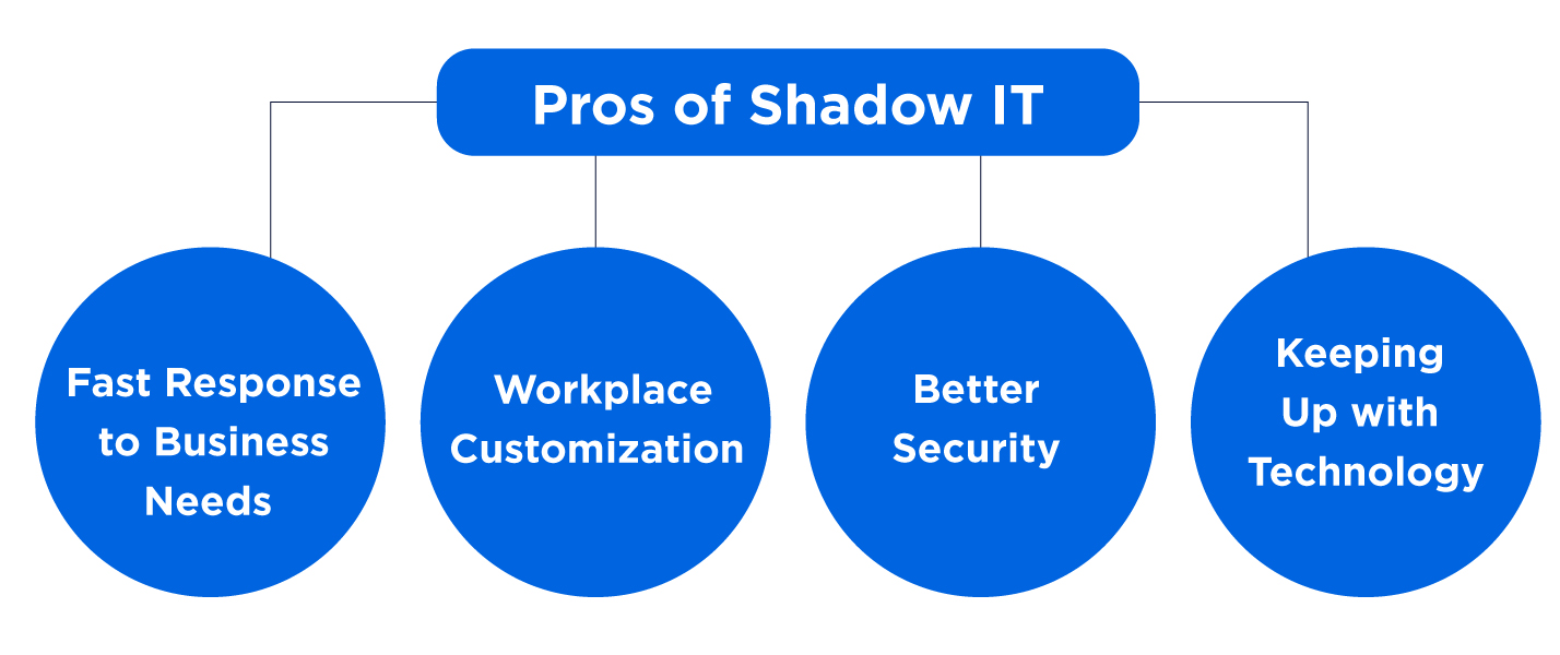 Shadow IT – Definition, Importance, Pros and Cons