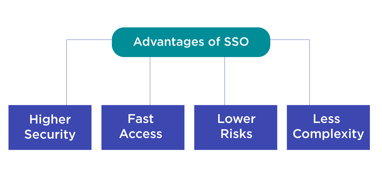 Examining Single Sign-On (SSO) for Organizational Safety