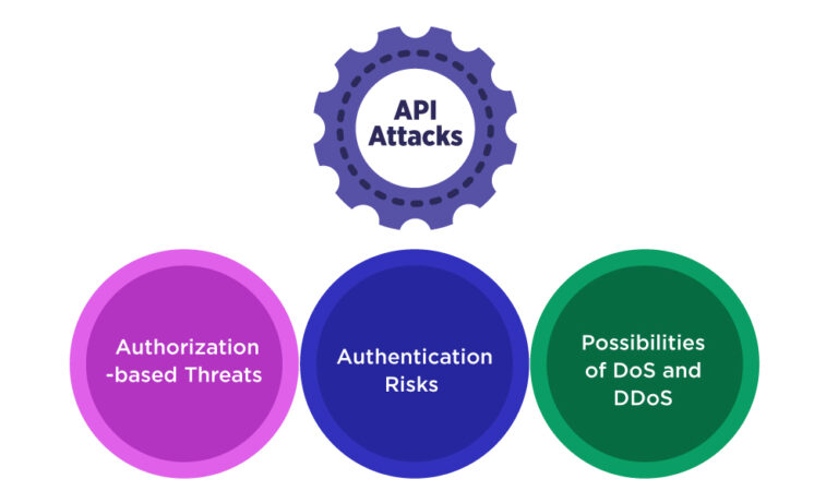 API Security Explained: Best Practices, Risks, and Advantages