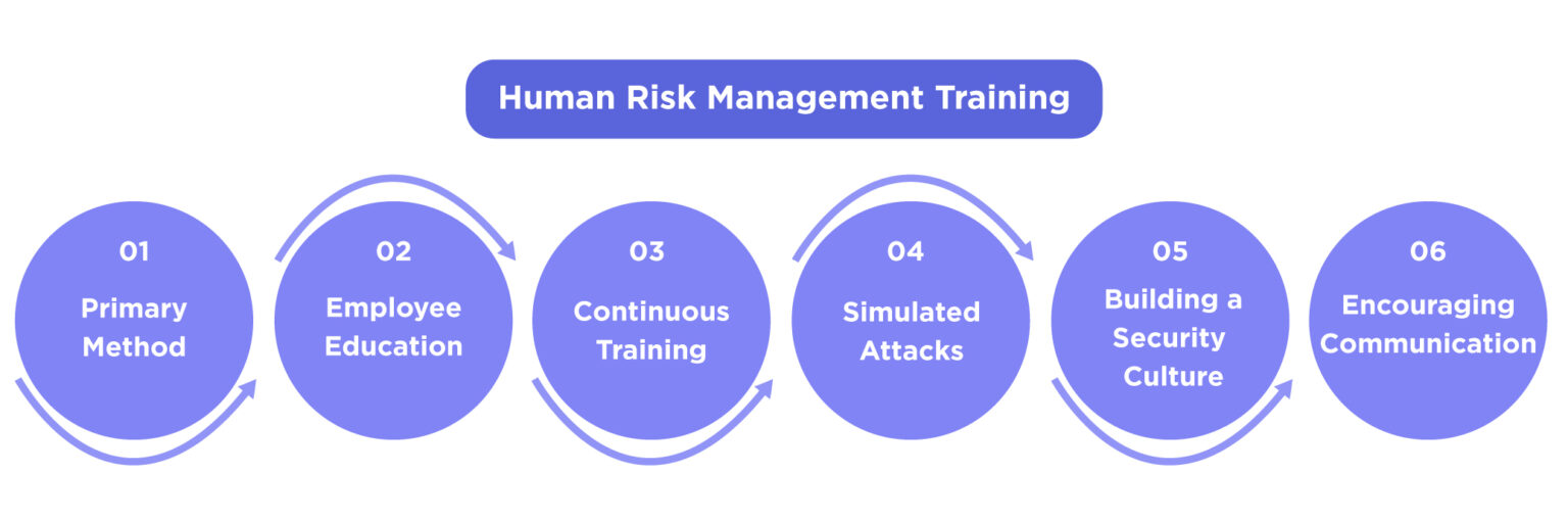 Human Risk Management and The Future of Cybersecurity