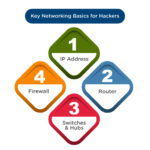 Networking Basics for Hackers and Cybersecurity Pros