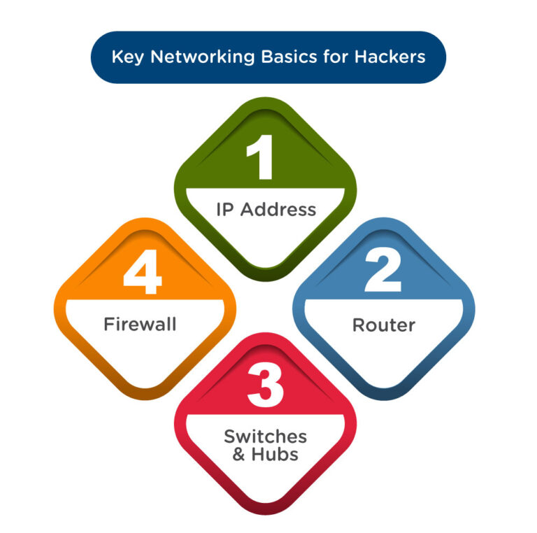 Networking Basics for Hackers and Cybersecurity Pros