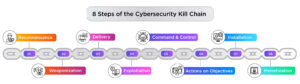 Understanding Cyber Kill Chain and Its Vital Stages