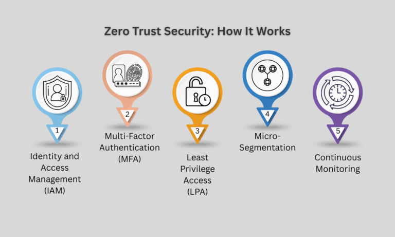 The Need of Zero Trust Security Models in Cybersecurity