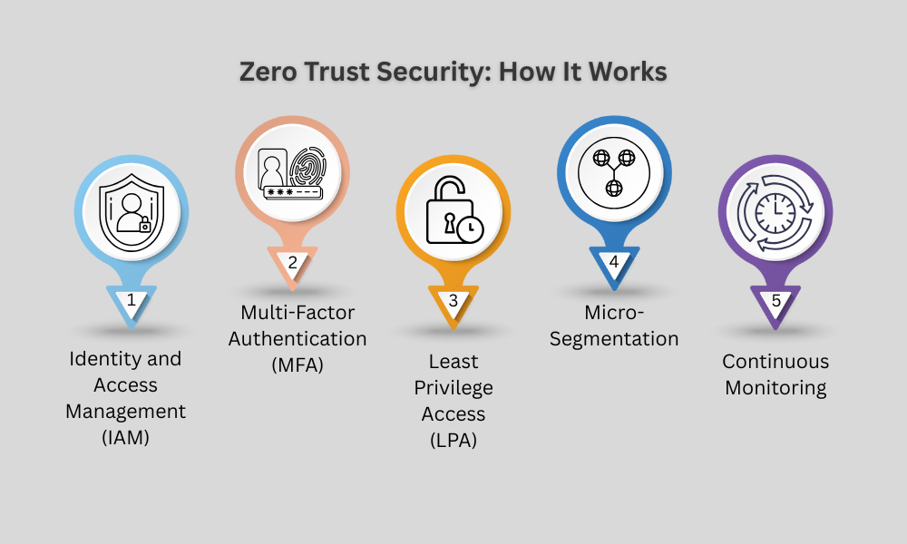 The Need of Zero Trust Security Models in Cybersecurity