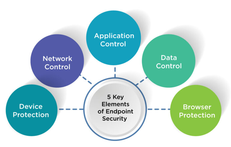 What Is Endpoint Security? How Does It Work & 5 key Aspects?