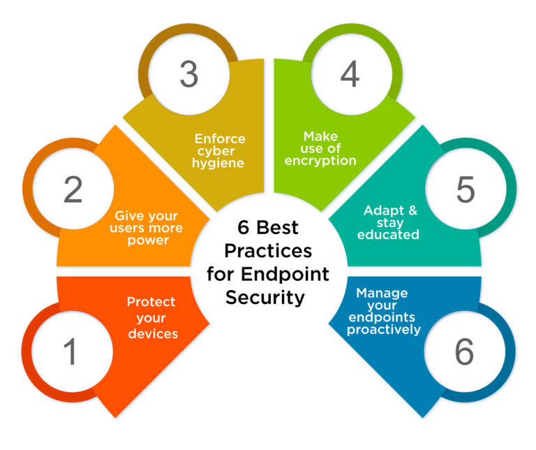 What Is Endpoint Security? How Does It Work & 5 key Aspects?