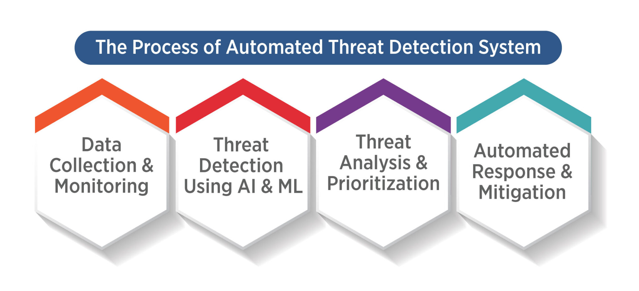 What is Automated Threat Detection and How It Lifts Security
