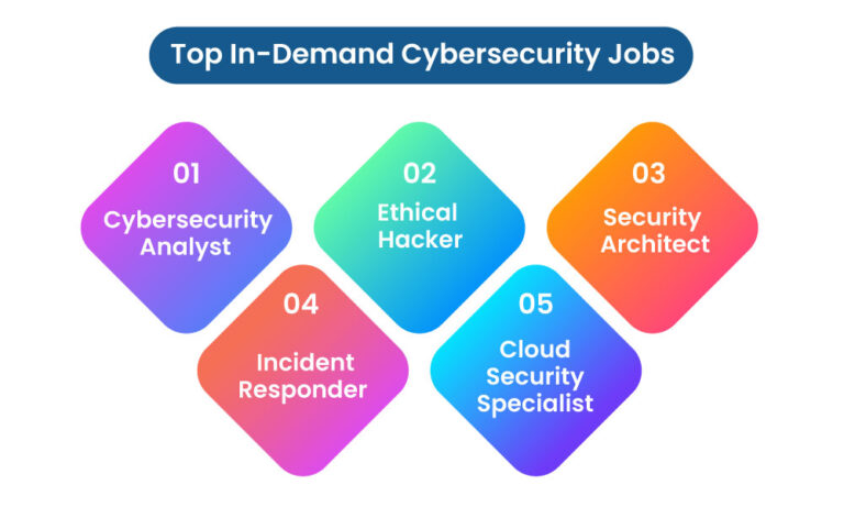 Top In-demand Cybersecurity Jobs and The Future Beyond