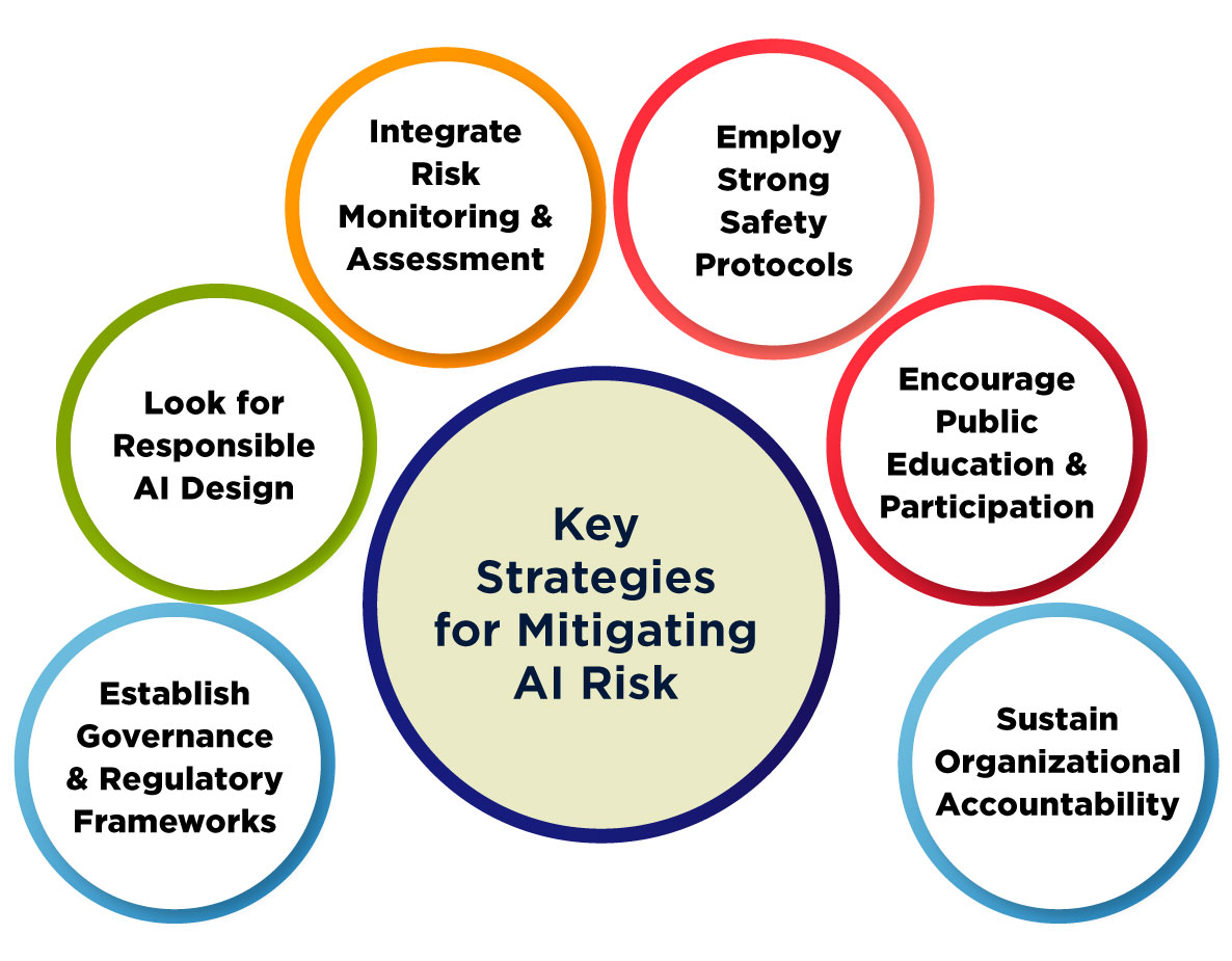 10 Biggest AI Risks and Dangers and Methods to Manage Them