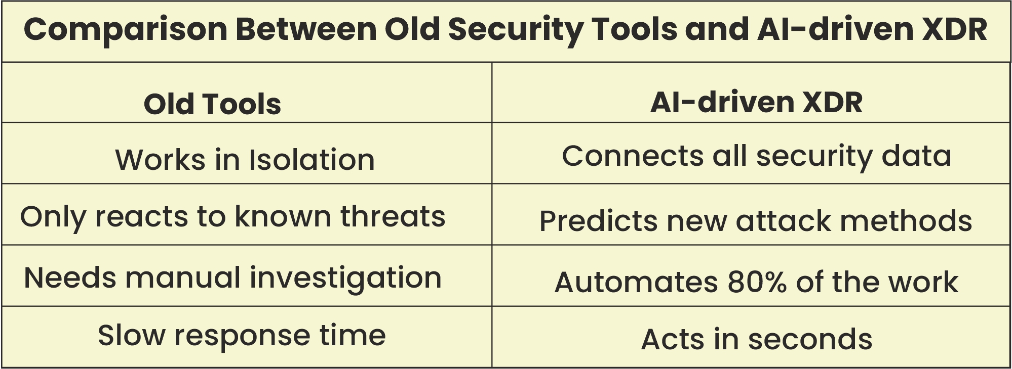AI-driven XDR: The Ultimate Duo for Smarter Cybersecurity