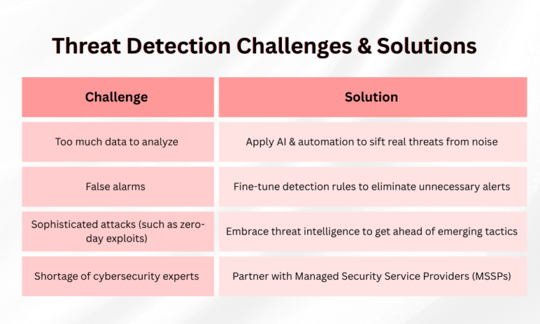Threat Detection and Response in Cybersecurity: Simple Guide