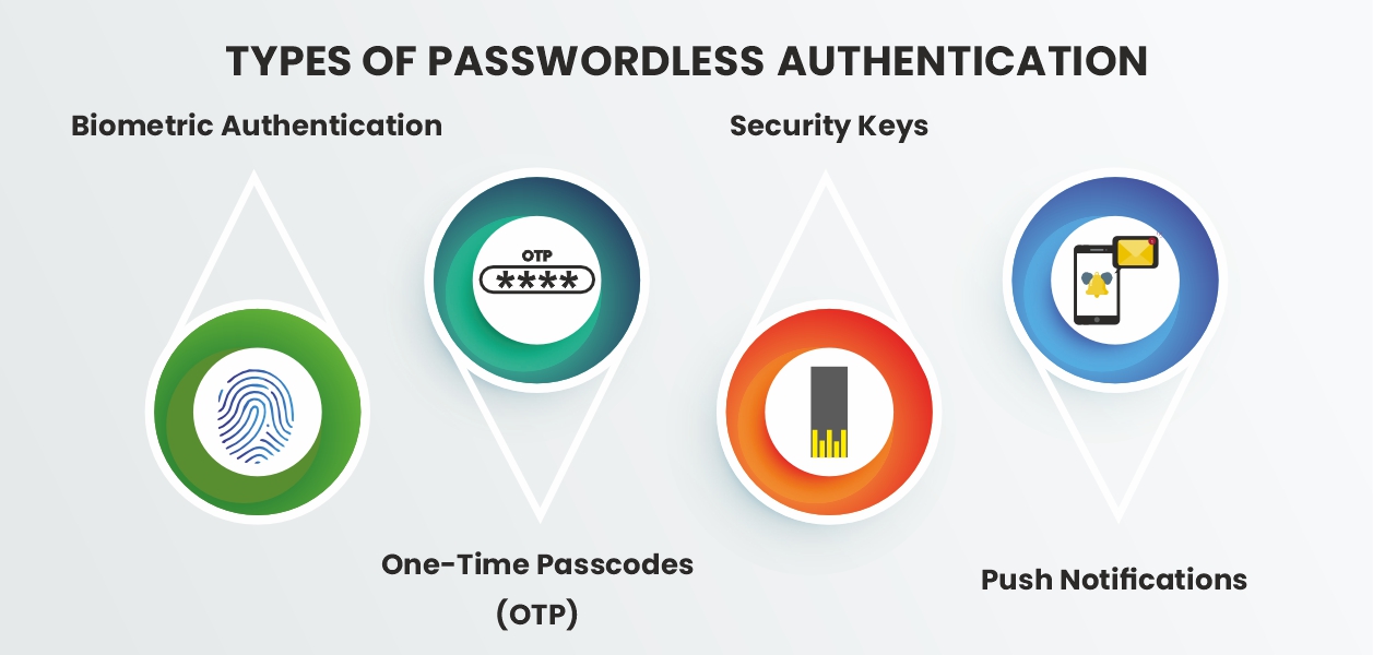Demisfying Passwordless Authentication: All You Need to Know