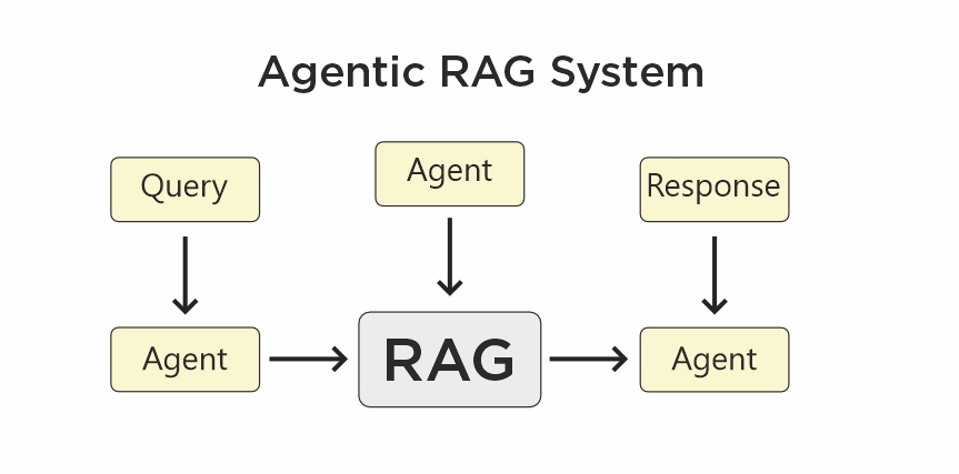 RAG vs Agentic RAG: A Quick Showdown of their Key Differences