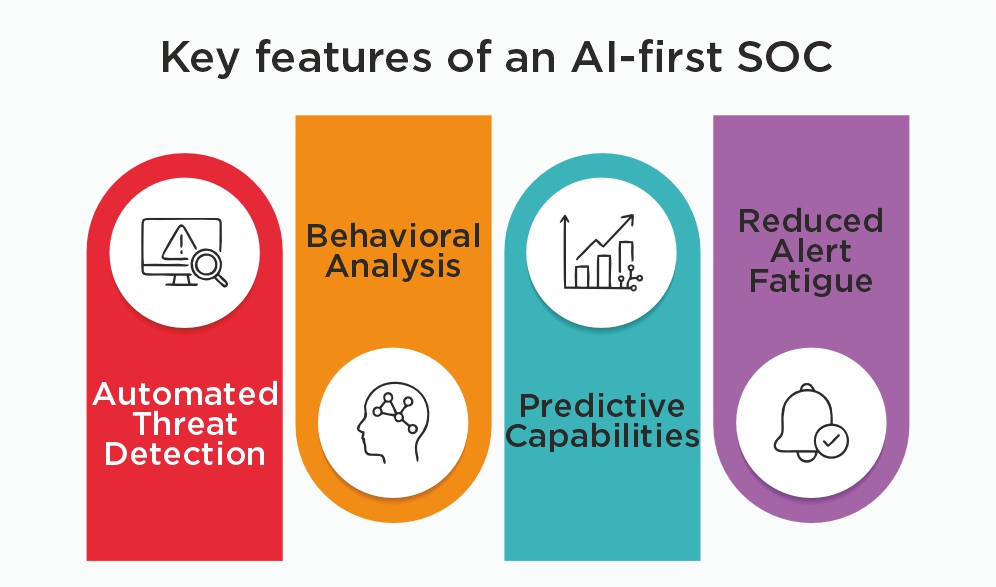 How is AI-First SOC Changing Cybersecurity Threat Detection?