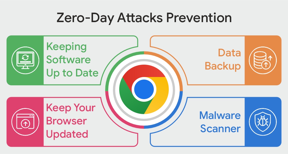 Google Chrome Zero-Day: CVE-2025-6654 Recently Exploited