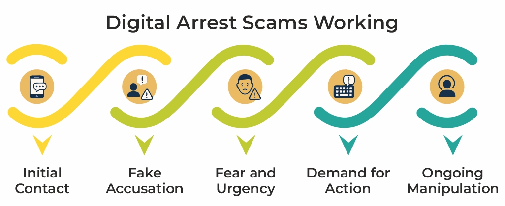 Digital Arrest Scams for Ultimate Threat Protection