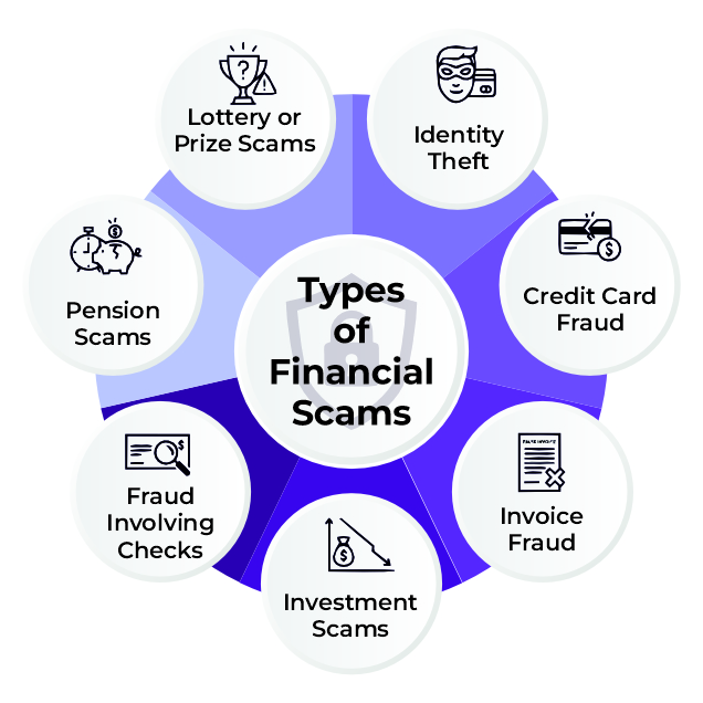 Debunking Financial Scams: Types, Tactics & Prevention Tips